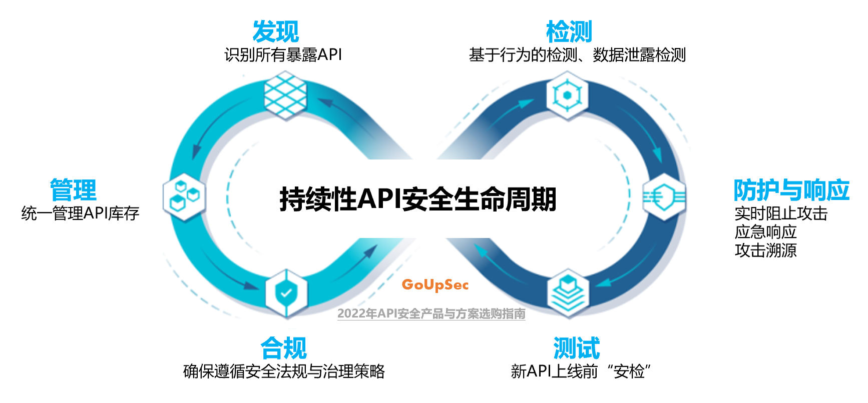 2022年中国网络安全行业《API安全产品及服务购买指南》发布 - GoUpSec