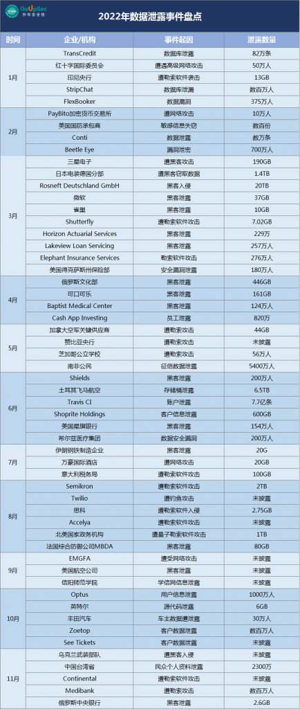 2022年数据泄露事件盘点 - GoUpSec