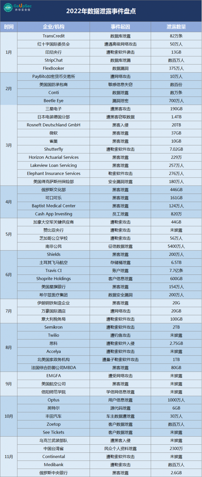 2022年数据泄露事件盘点 - GoUpSec