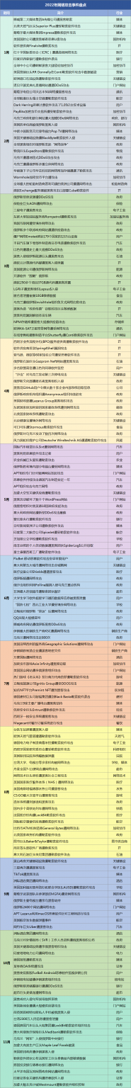 2022年网络攻击事件盘点 - GoUpSec