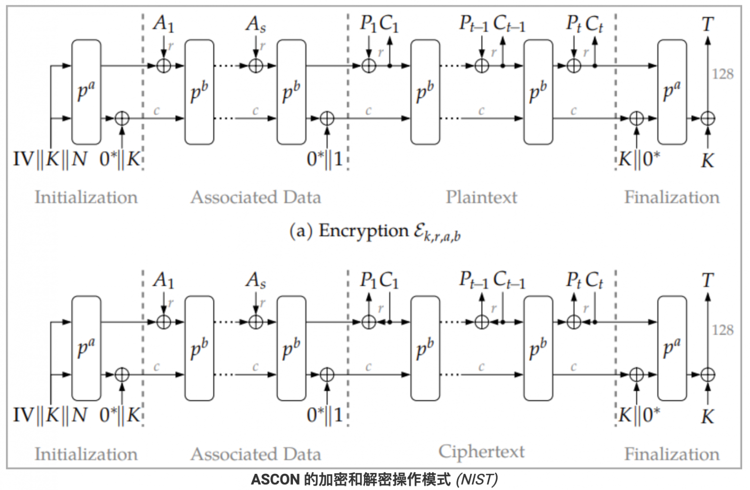 NIST确定轻量级物联网加密标准算法 - GoUpSec