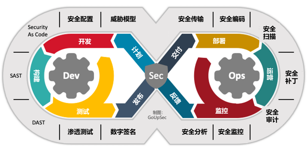 用开源工具搭建DevSecOps完全指南 - GoUpSec