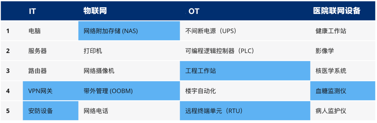 2023年风险最高的20种联网设备 - GoUpSec