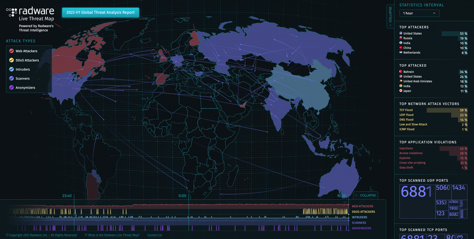 最流行的七个免费网络威胁地图 - GoUpSec