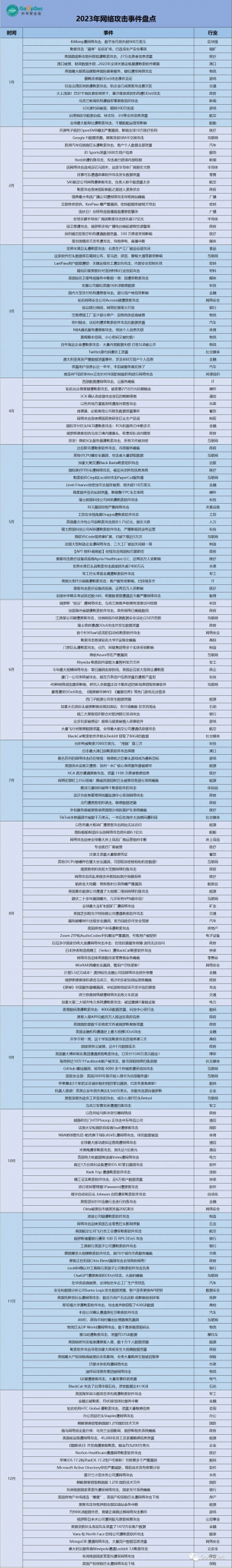 2023年网络攻击事件盘点 - GoUpSec