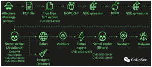 史上最“奢侈”的iPhone间谍软件，一次用了四个零日漏洞 - GoUpSec