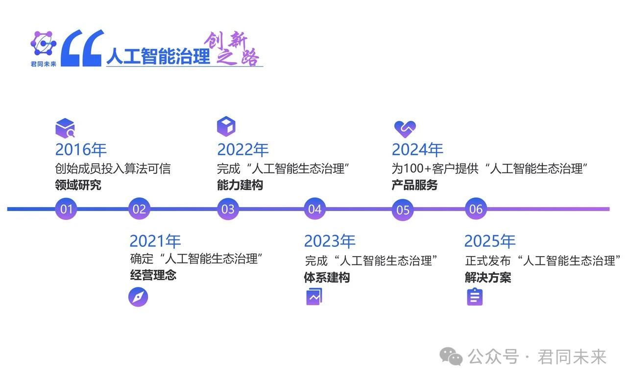 战略发布｜君同AI治理全栈能力图谱 守护AI可信落地 - GoUpSec