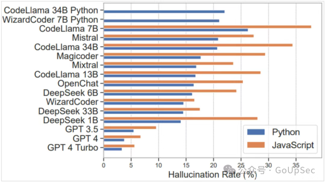 利用AI代码幻觉的新型软件供应链攻击 - GoUpSec